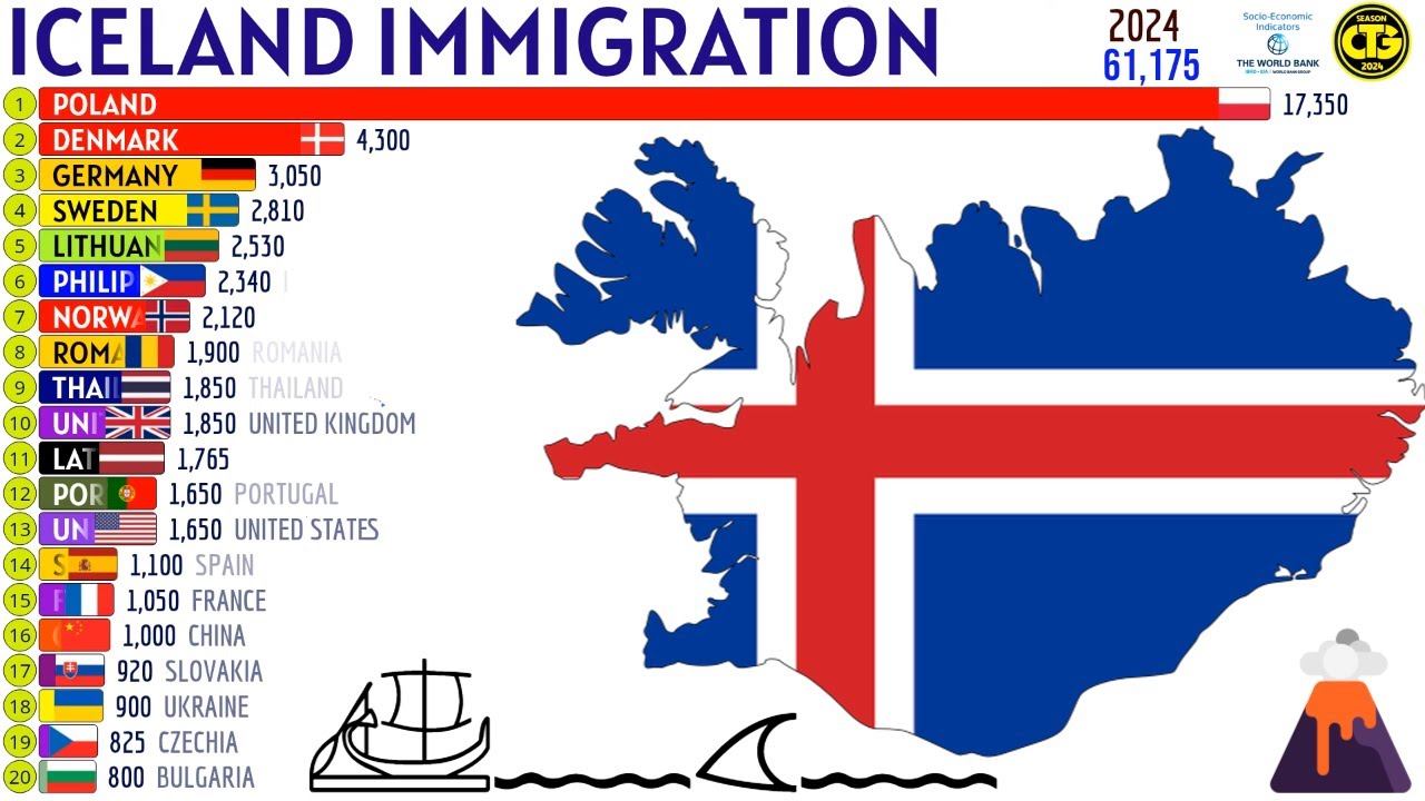 Largest Immigrant Groups in ICELAND - YouTube