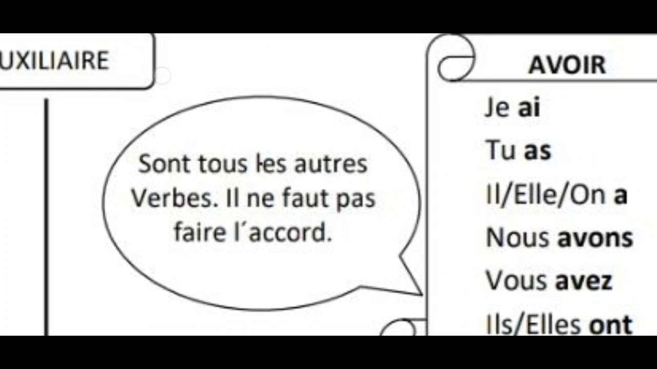 Video tutorial explicativo du Schéma du Passé Composé - YouTube