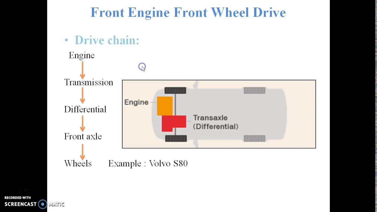 Automobile Layout based on relative position of IC engine & drive axle ...