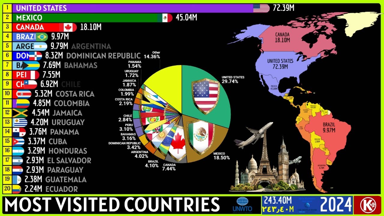 TOP 20 MOST VISITED COUNTRIES IN THE AMERICAS - YouTube