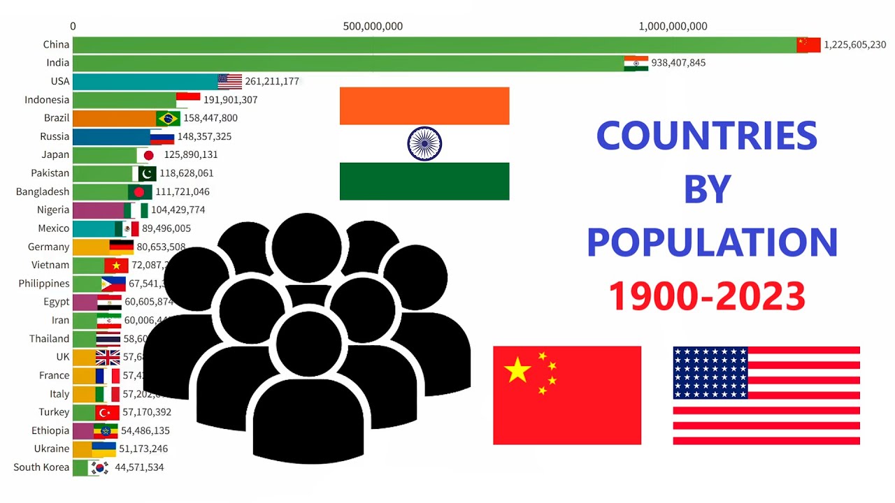 Top 25 Countries By Population 1900-2023 - YouTube