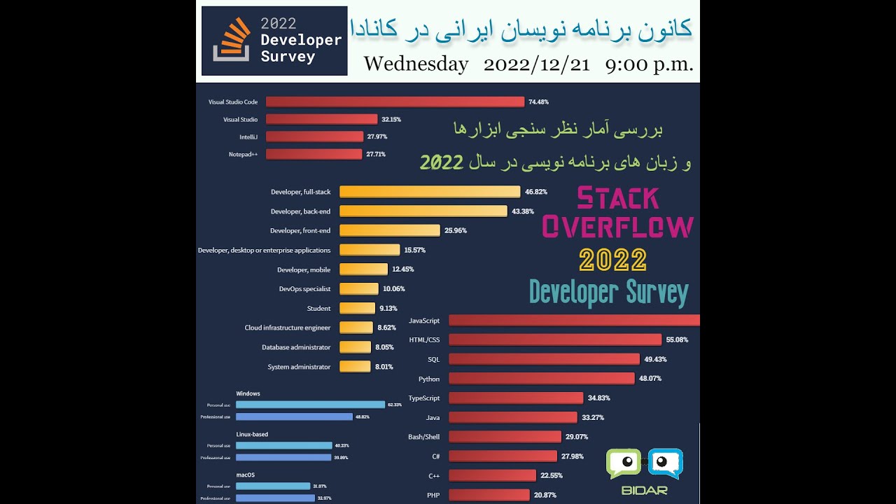 پادکست 53 - بررسی نظر سنجی استک اوورفلو: Stackoverflow survey 2022 part 1 - YouTube