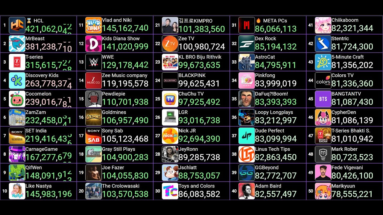 Top 50 most subscribed channels. 19/7/2025 (Fanmade) - YouTube
