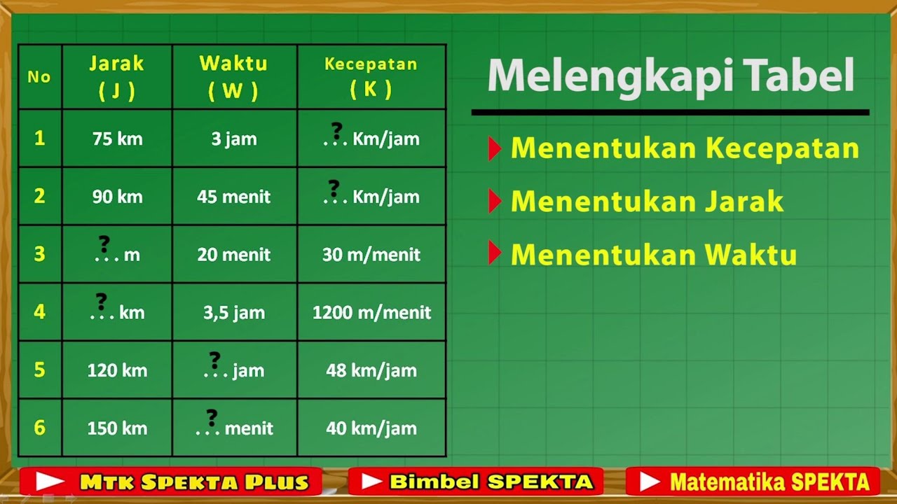 Melengkapi Tabel Kecepatan Jarak Dan Waktu Menentukan Kecepatan Melengkapi Tabel Kecepatan Jarak Dan Waktu Menentukan Kecepatan
