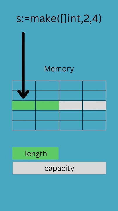 Whathappens when slice is allocated in memory? #shorts #golang #programming #coding - YouTube