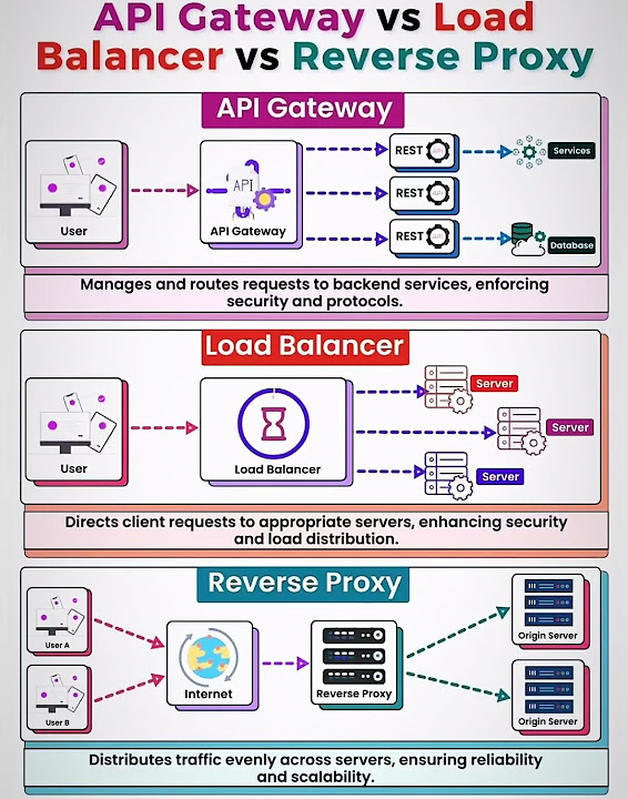 API Gateway Vs. Load Balancer Vs. Reverse Proxy #programming #developer ...