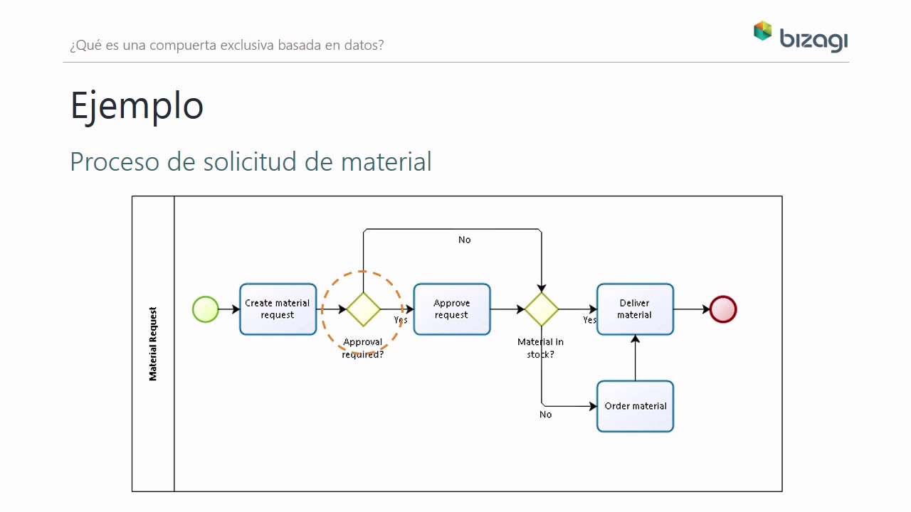 ¿Qué es una compuerta exclusiva basada en datos? - YouTube
