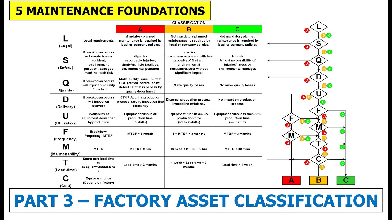 Part 3 - Factory Asset Classification | Maintenance Management - YouTube