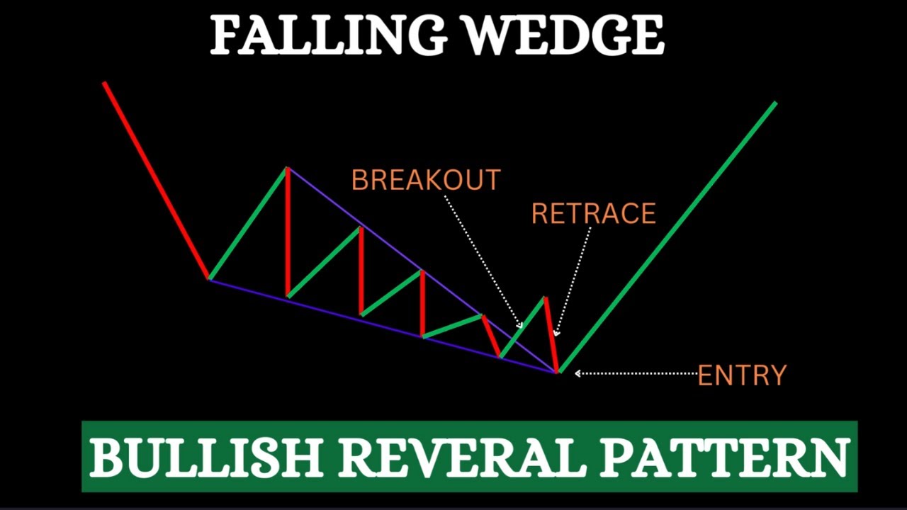 Falling Wedge Trading Strategy | Bullish & Bearish Breakout Explained ...