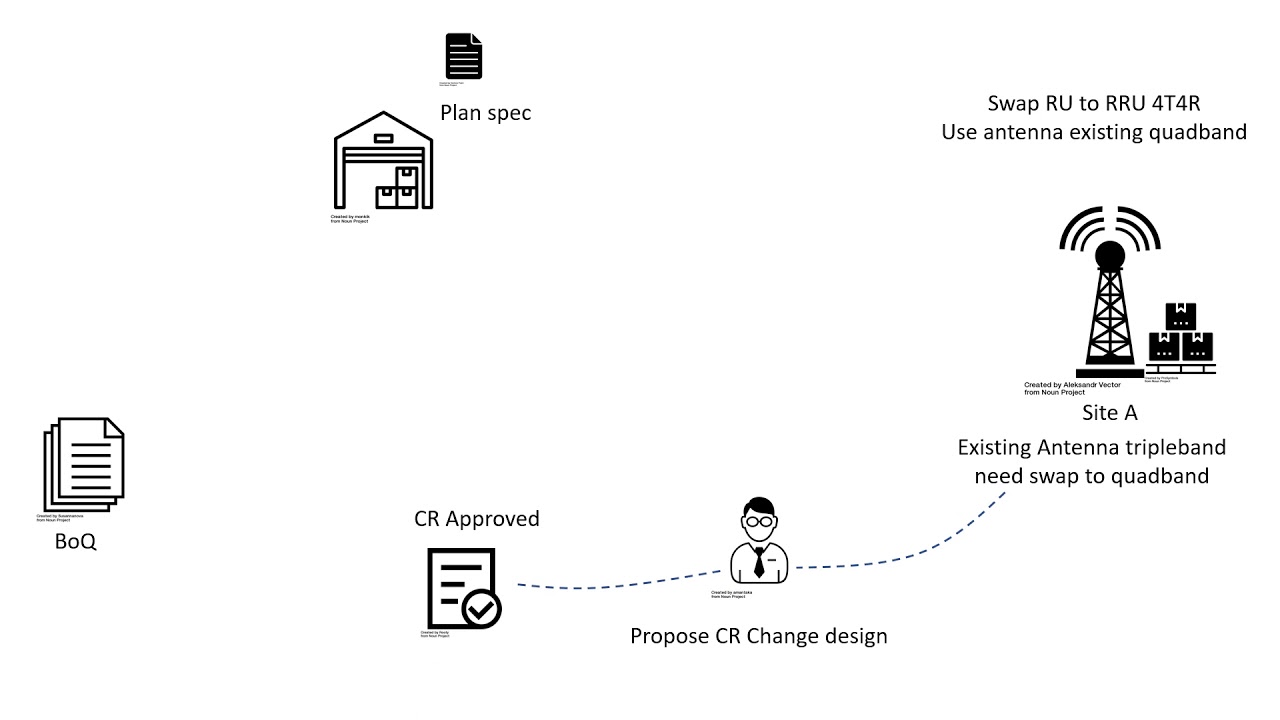 Material Delivery process - YouTube