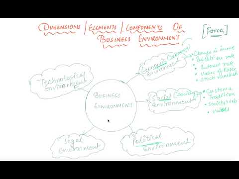 Dimensions of Business Environment | Class 12 Business Business ...