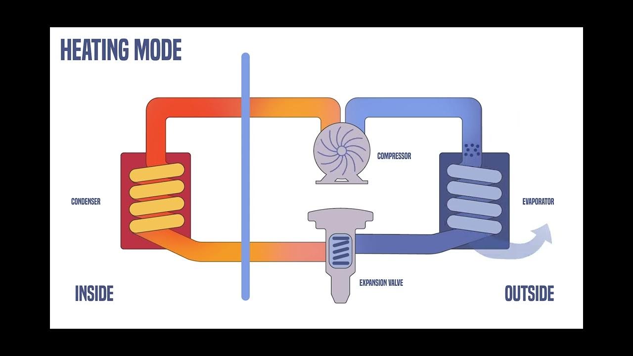 Heat Pumps Part 1 Basic Principles of Heat Pump Operations - YouTube