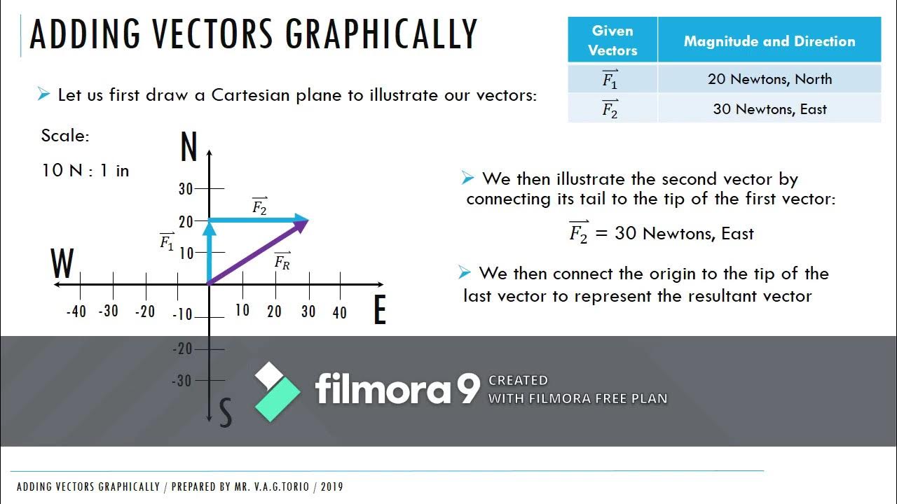 Virtual Lesson Log #1. Addition of Vectors Head Tail Method - YouTube