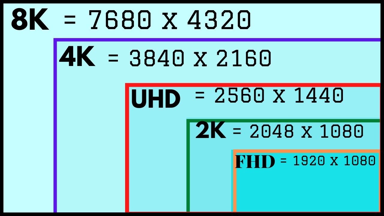 1080p, 2K, UHD, 4K, And 8K What Is Video Resolution - YouTube