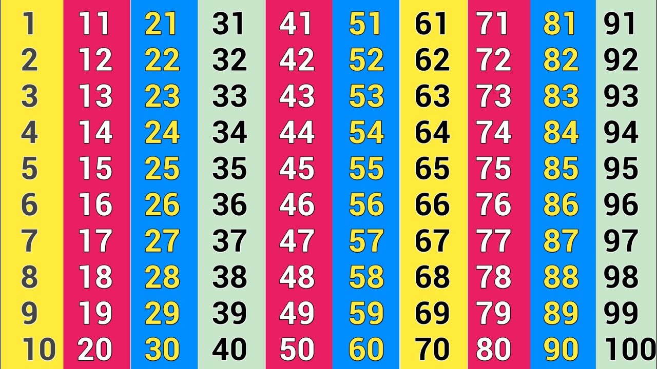 Beautiful Numbers 1 to 100 | 1234 Counting | 1 से 100 तक गिनती | Ginti ...