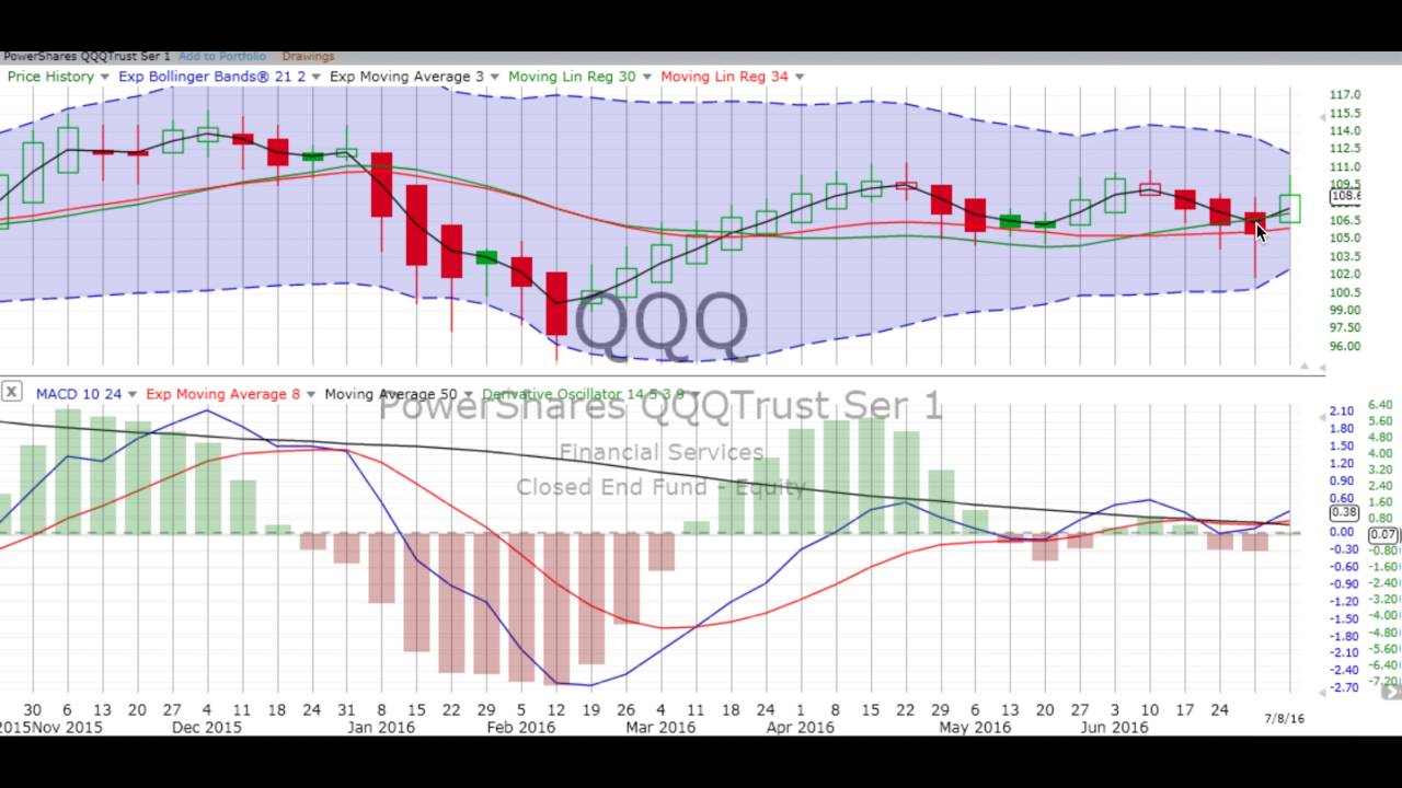 Weekly Stock Chart Reviews & Forecast, Monday, July 11, 2016 - YouTube