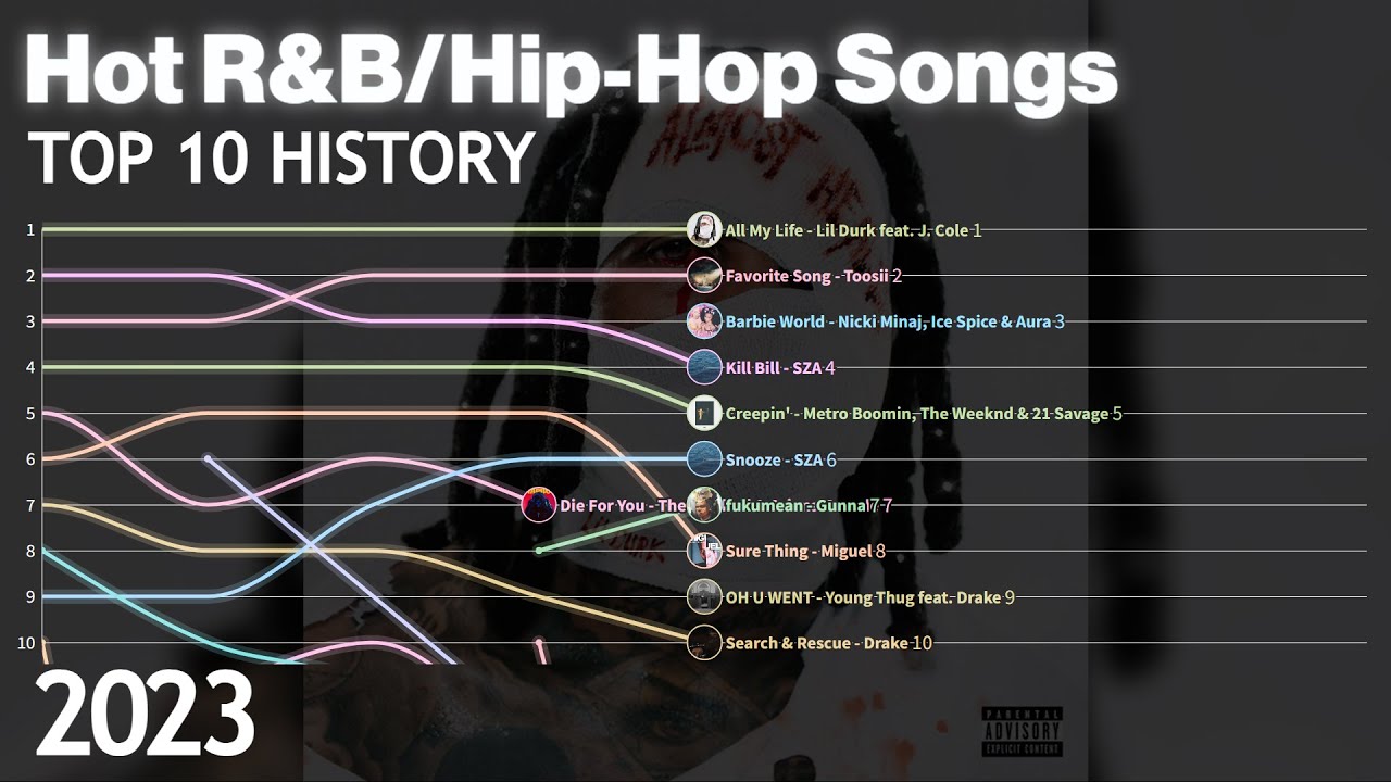 US Billboard R&B/Hip-Hop Songs - Top 10 Chart History | 2023 - YouTube