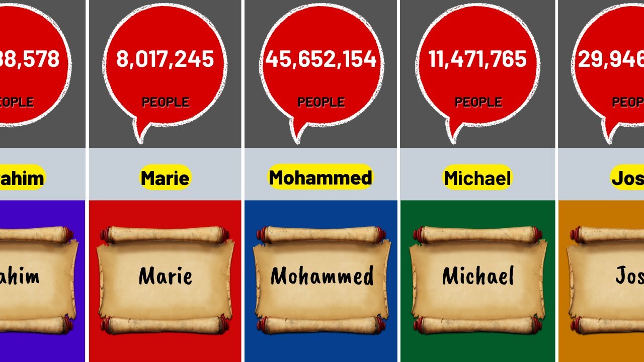Most Popular Names In The World - YouTube