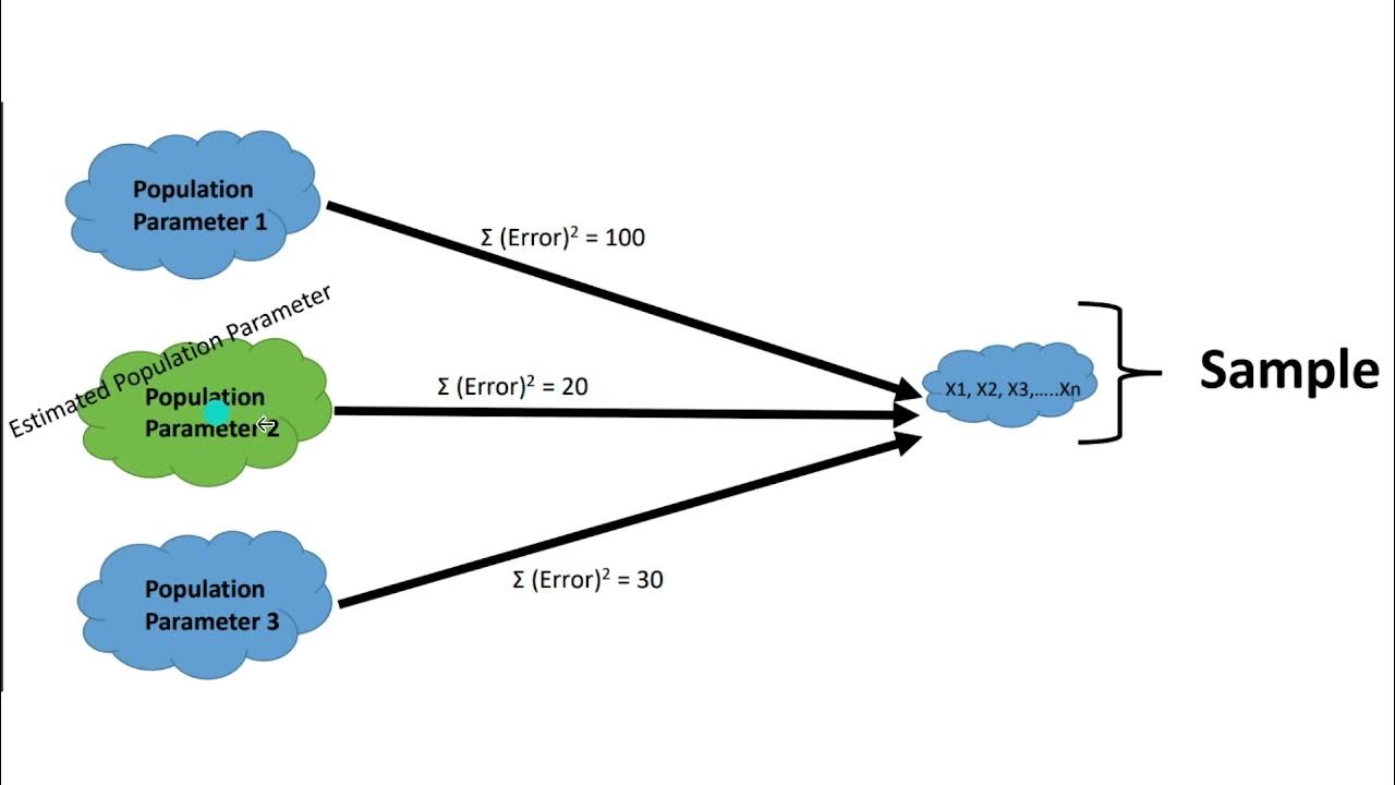 ECONOMETRICS UNIT 1 MAXIMUM LIKELIHOOD FUNCTION - YouTube