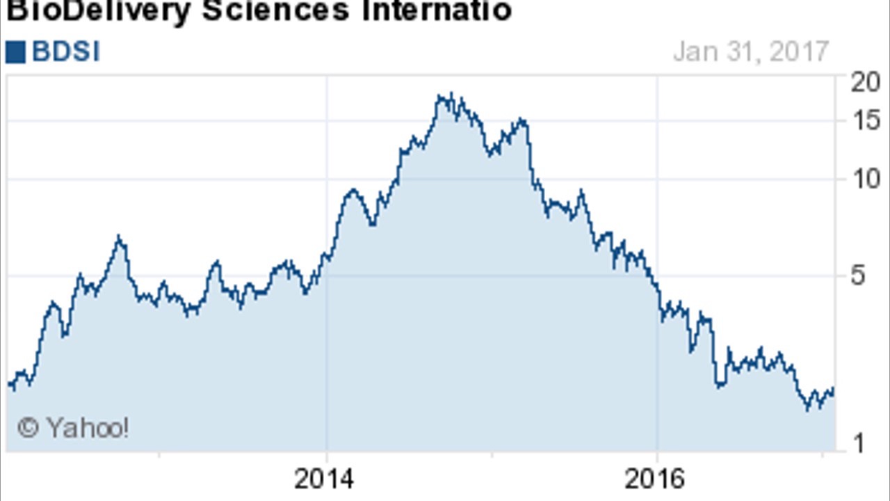 BioDelivery Sciences International - biodelivery sciences international ...