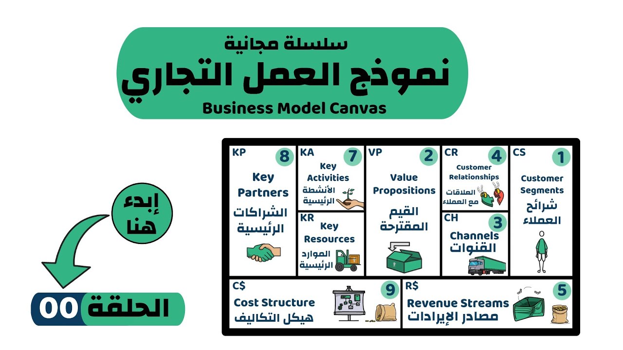Business Model Canvas أنشئ نموذج العمل التجاري لمشروعك الخاص - YouTube