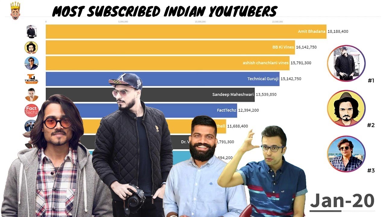 Most Subscribed Indian Youtubers 2010-2020 | Data King - YouTube