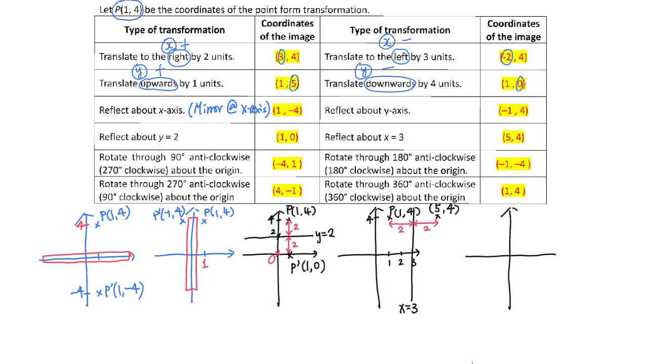 2 Transformation Example Note Page 2 - YouTube
