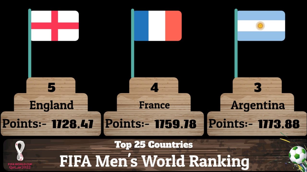 Fifa Men's World Ranking || Top 25 Countries || Fifa World Cup Qatar ...