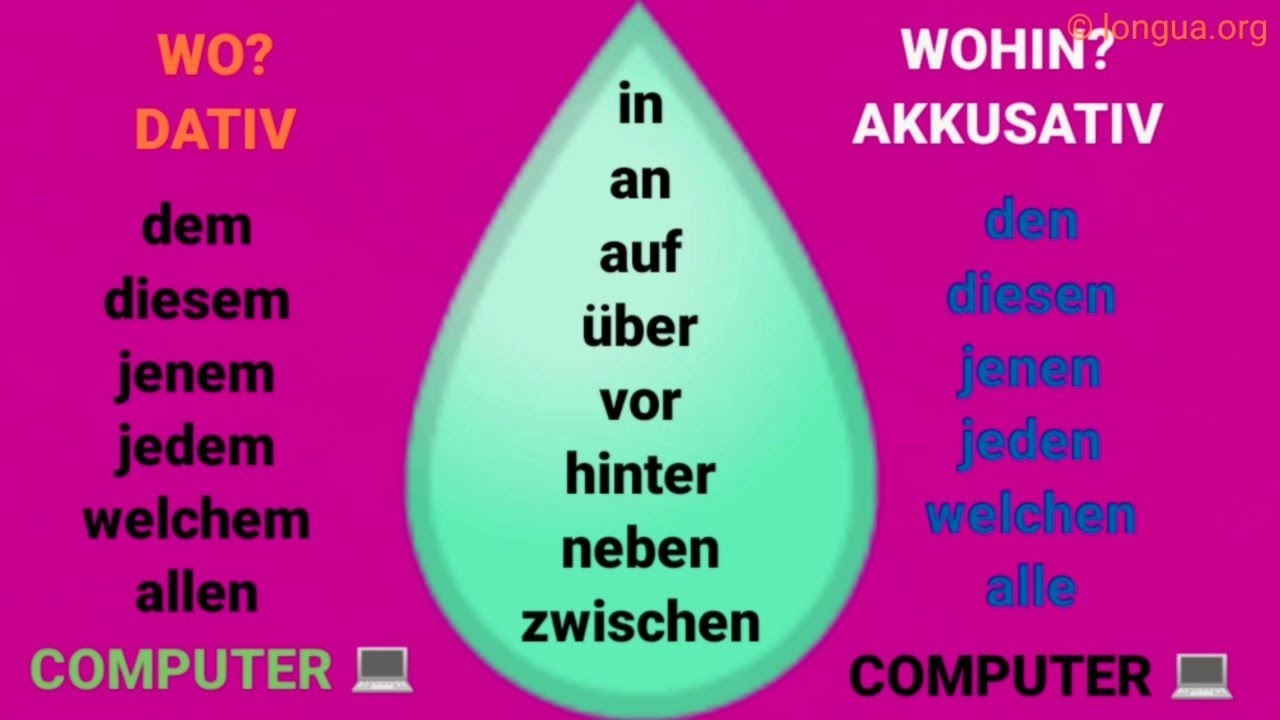 Deutsch lernen, Grammatik, Übungen, wohin, woher, wo, Akkusativ, Dativ ...