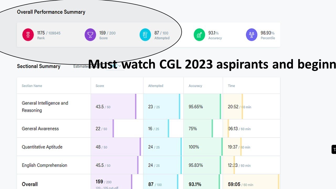 MOCK TEST:CGL TIER-1 2023 HIGHEST SCORE=160 Out of 200😲😲🤔🤔😊😊Must watch ...