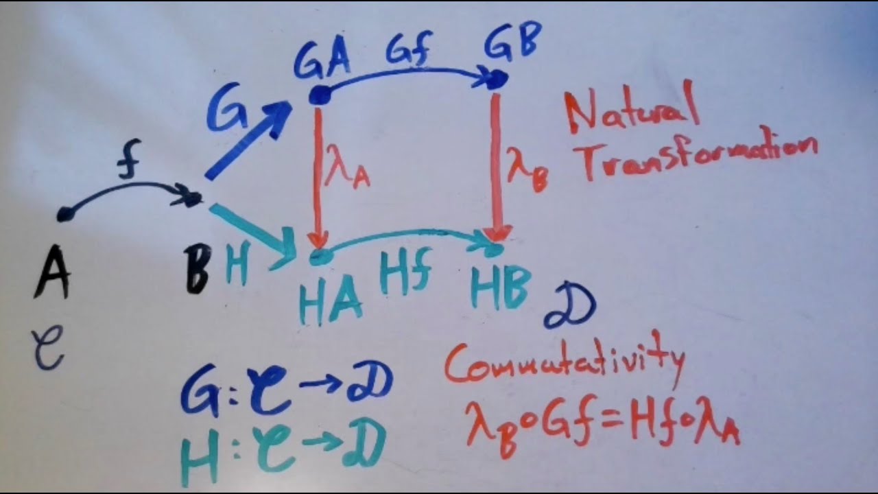 Natural Transformations: Definition and Properties - YouTube