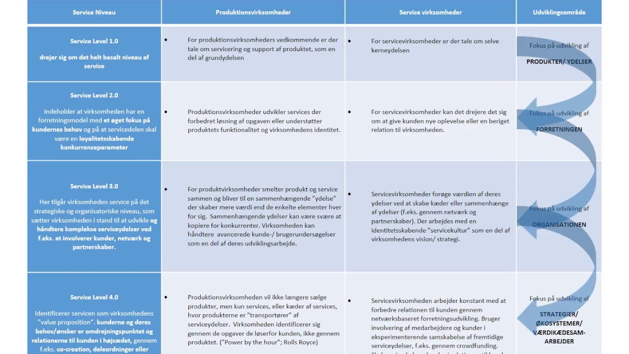Præsentation Service Level Matrix - YouTube