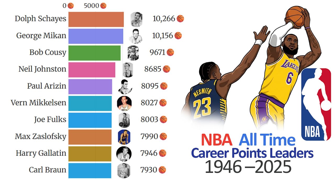 NBA | All Time Career Points Leaders (1946 - 2025) - YouTube