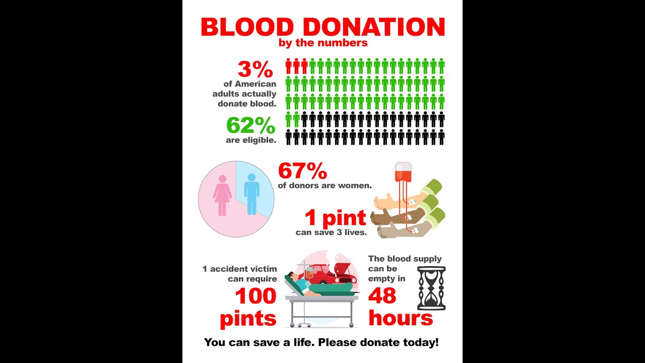 Photoshop 07P - Pattern: Blood Donation Infographic - YouTube