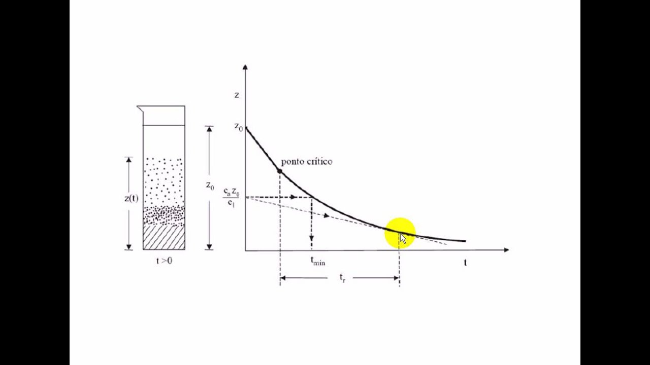 Projeto de um Sedimentador - Método Kynch - YouTube