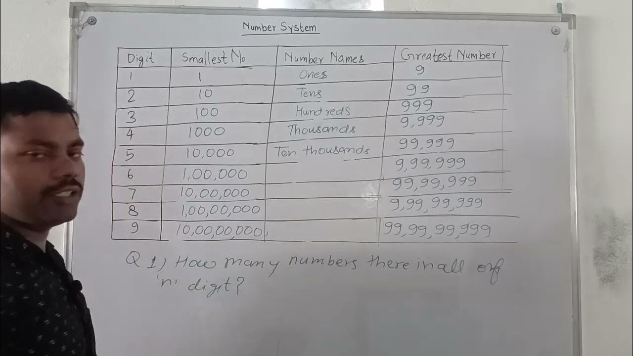 Number System Smallest And Greatest Number Total Number Of N Digits number-system-smallest-and-greatest-number-total-number-of-n-digits