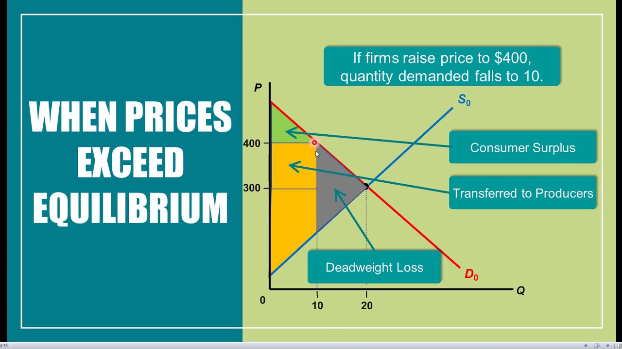 ECO 2013/2023 Macroeconomics/Microeconomics -- Chapter 4.04: Welfare ...