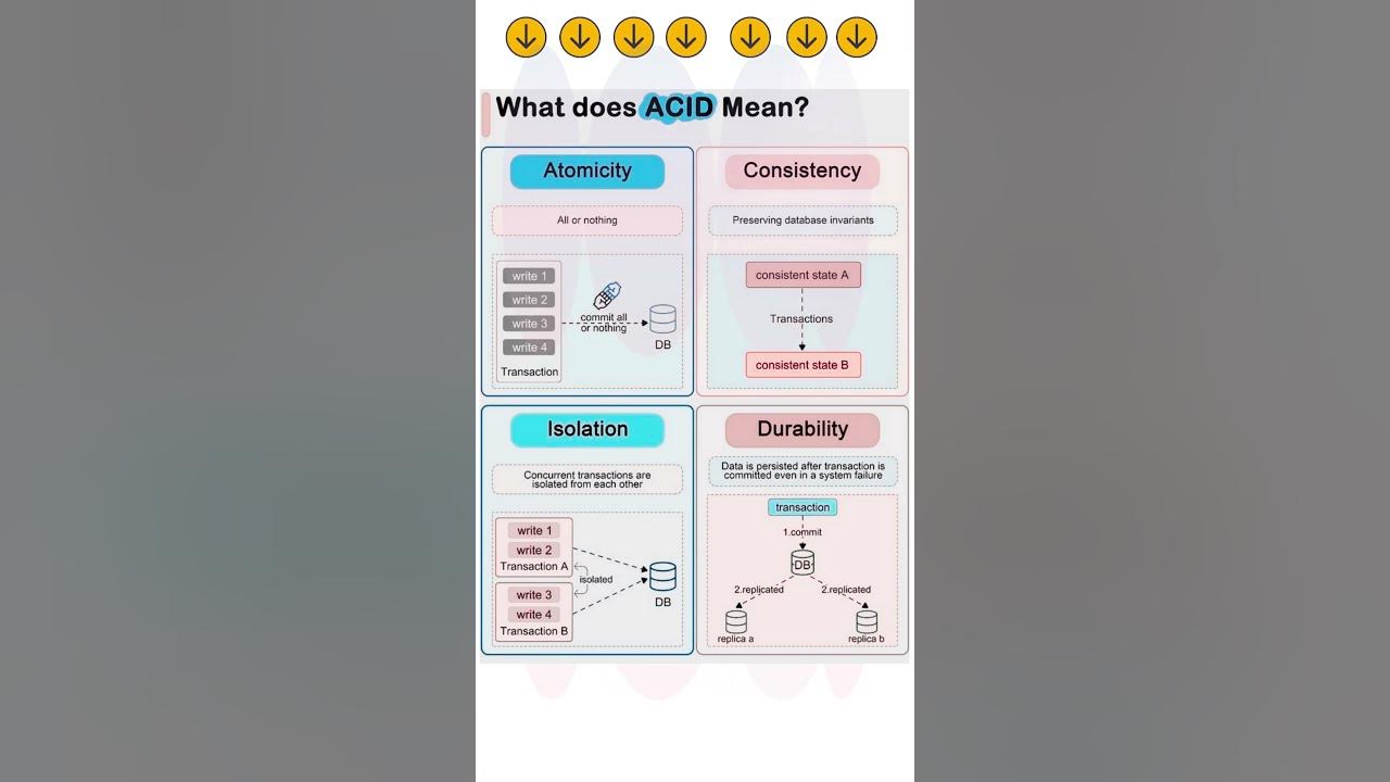 ACID properties database 🤔 #shorts #education - YouTube