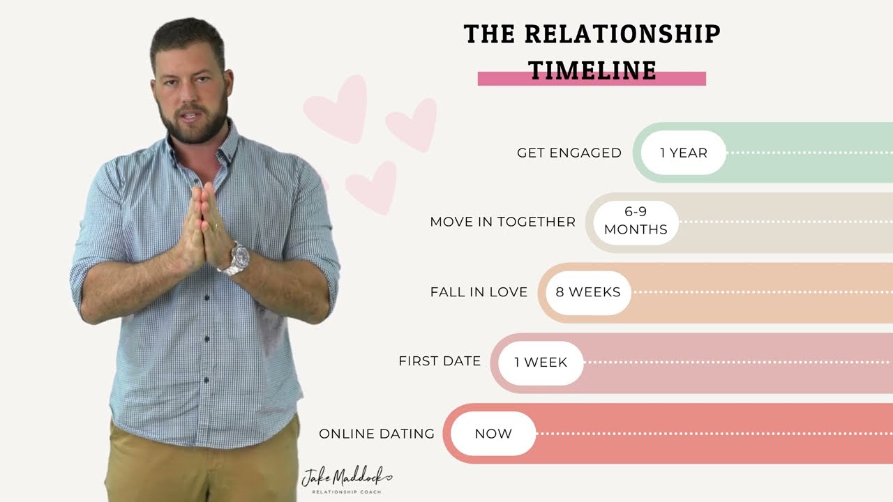 My Ideal Relationship Timeline - YouTube