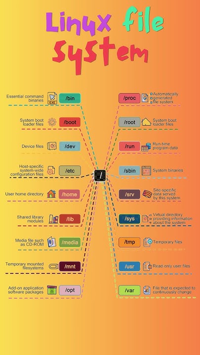Linux File System Basics Explained in 60 Seconds! - YouTube