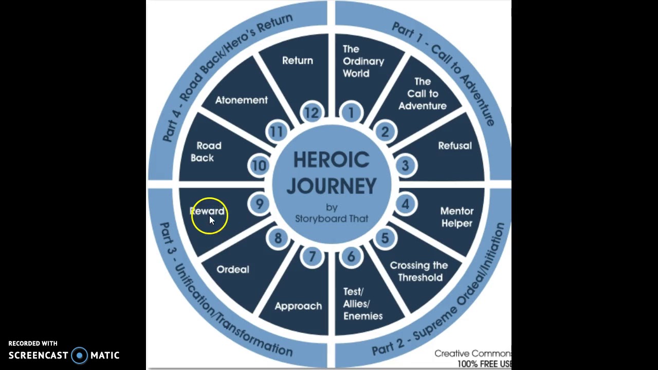 The Hero's Journey Analysis Instruction - YouTube