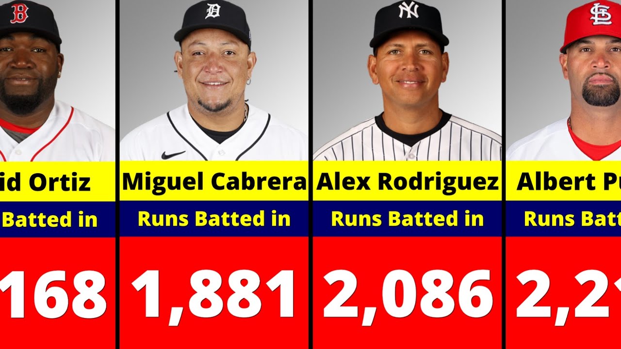 Major League Baseball Career Runs Batted in Leaders | MLB Career Runs ...