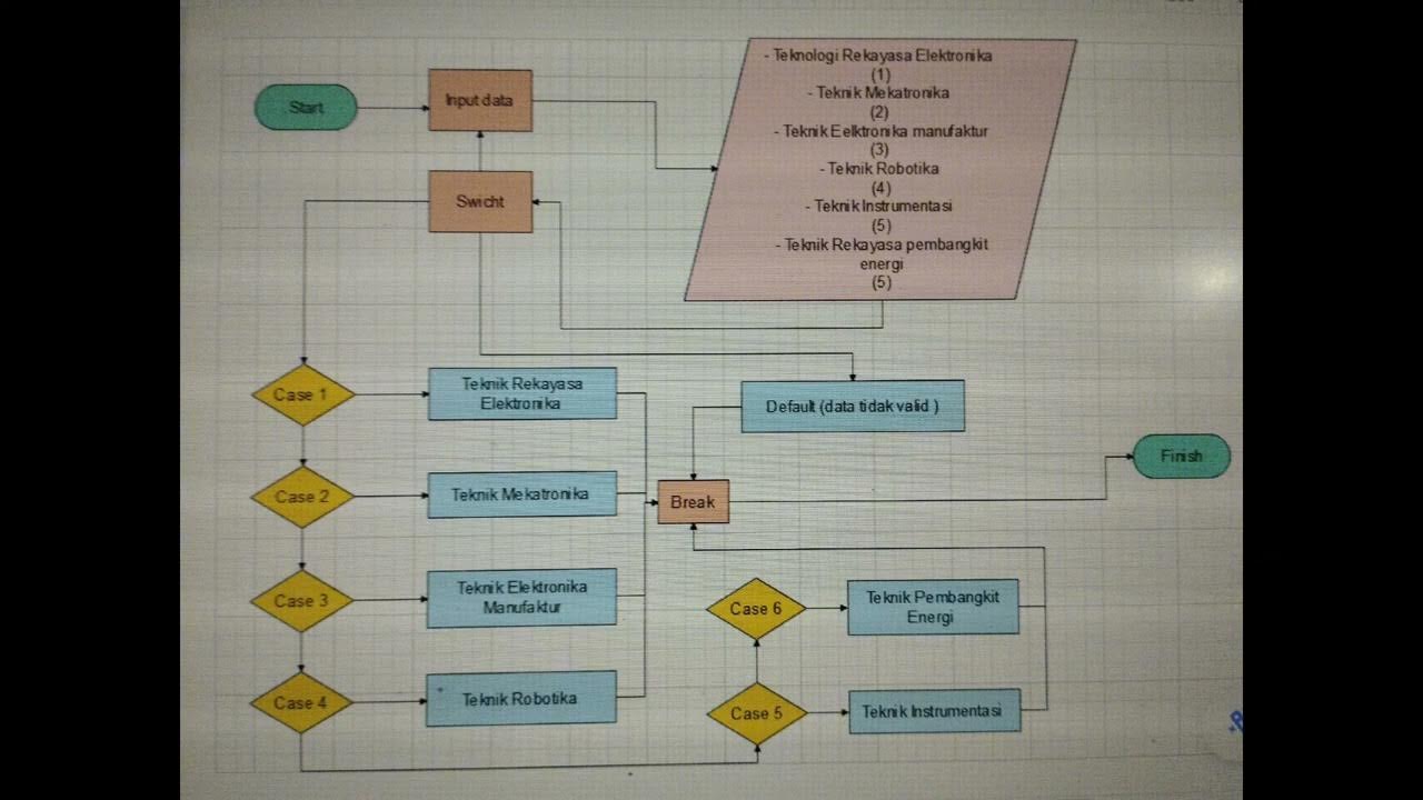 penggunaan switch dan case pada pemrograman bahasa C - YouTube