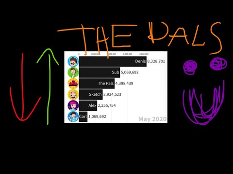 The Pals sub count 2014 - 2024 - YouTube