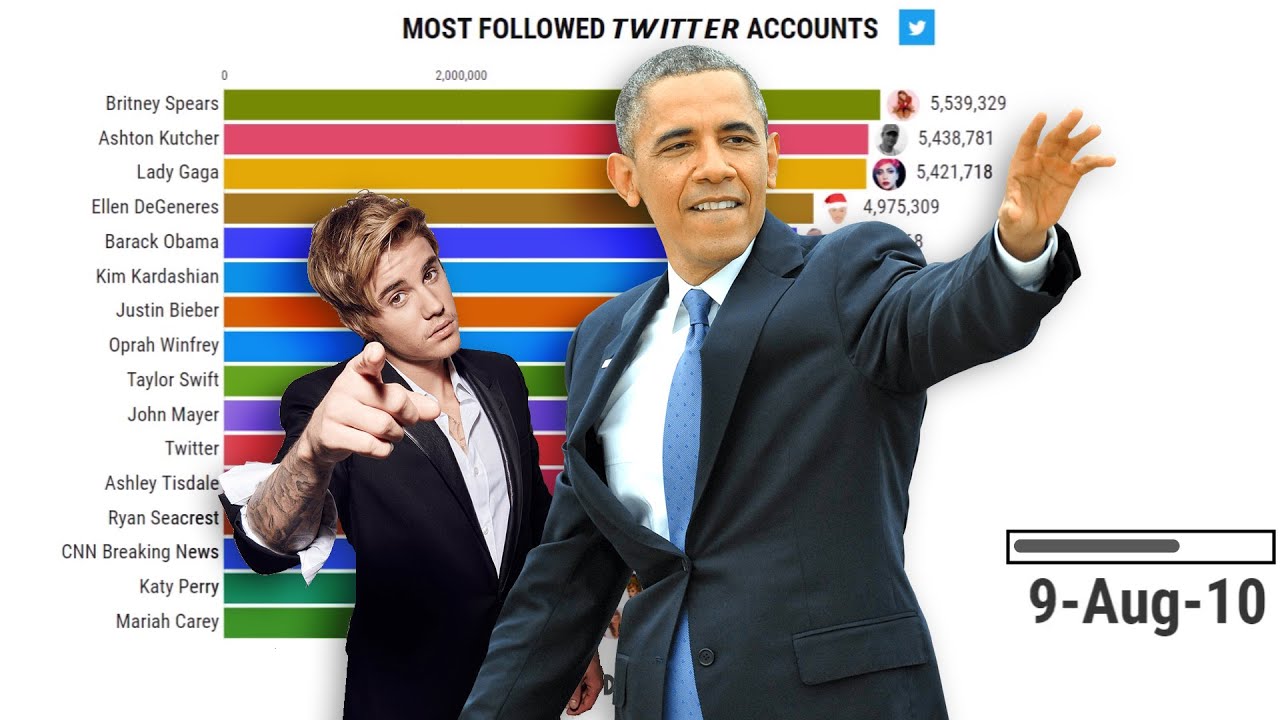 Twitter most followers 2010 - 2019 | Most followers on Twitter 2010 ...