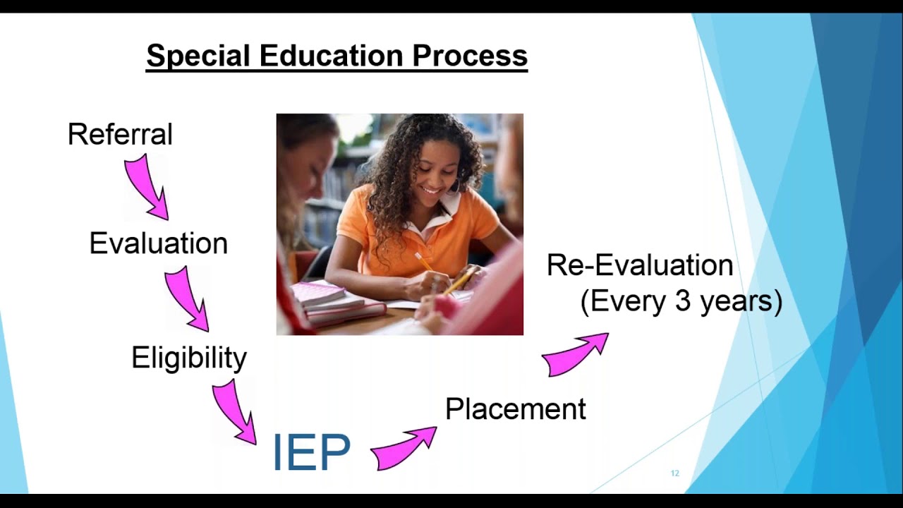 KY SPIN Special Education Process Ages 3-21 4-16-20 Webinar - YouTube