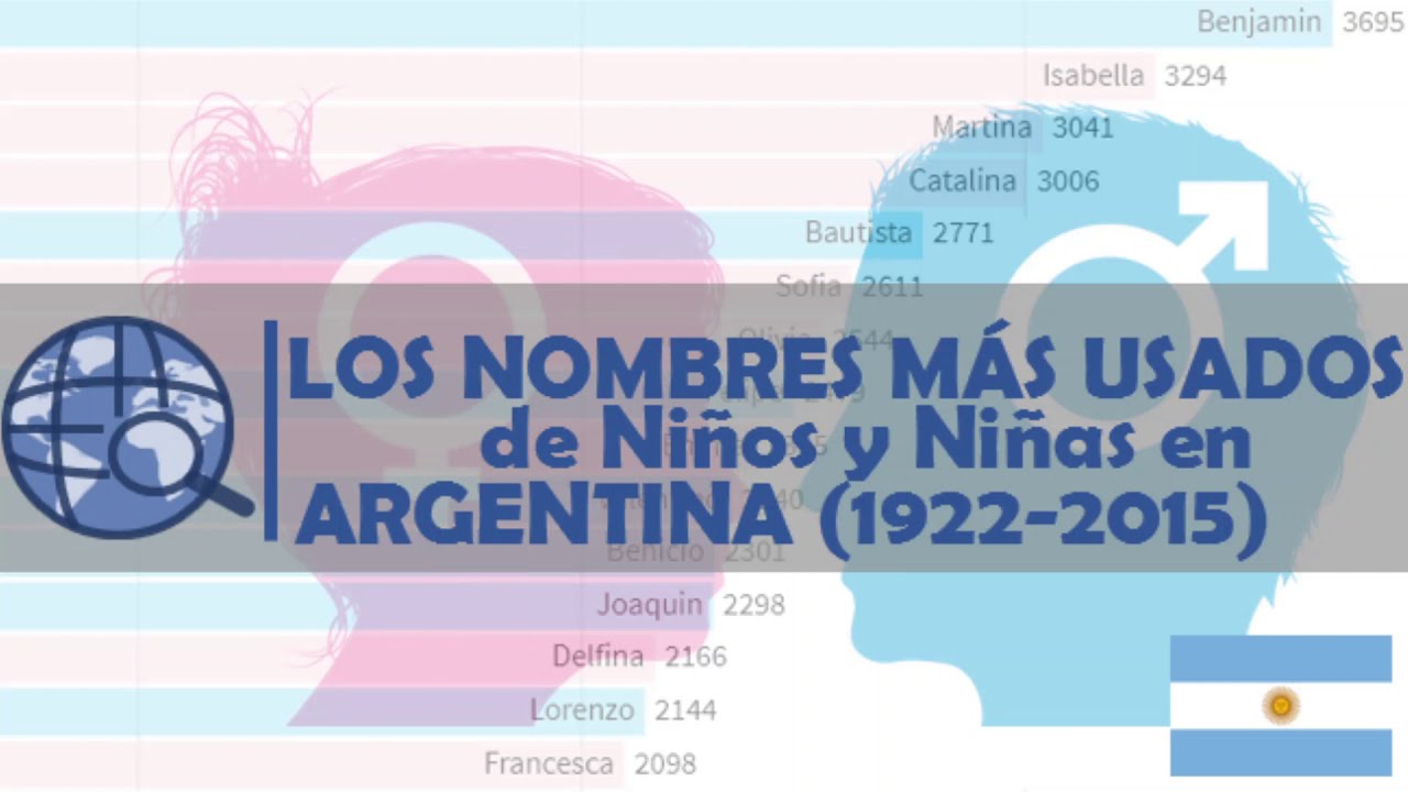 Los Nombres de Niños y Niñas más Populares en Argentina. HISTORICO ...