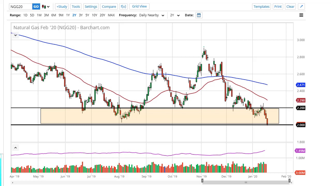 Natural Gas Technical Analysis for January 20, 2020 by FXEmpire - YouTube