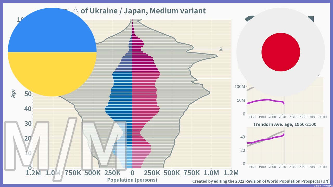 [🇺🇦Ukraine vs 🇯🇵Japan] Comparison of Population Pyramids (1950-2100 ...