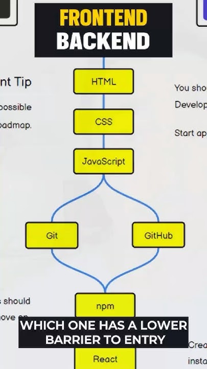 Frontend vs Backend: What is Easier for Beginners? - YouTube